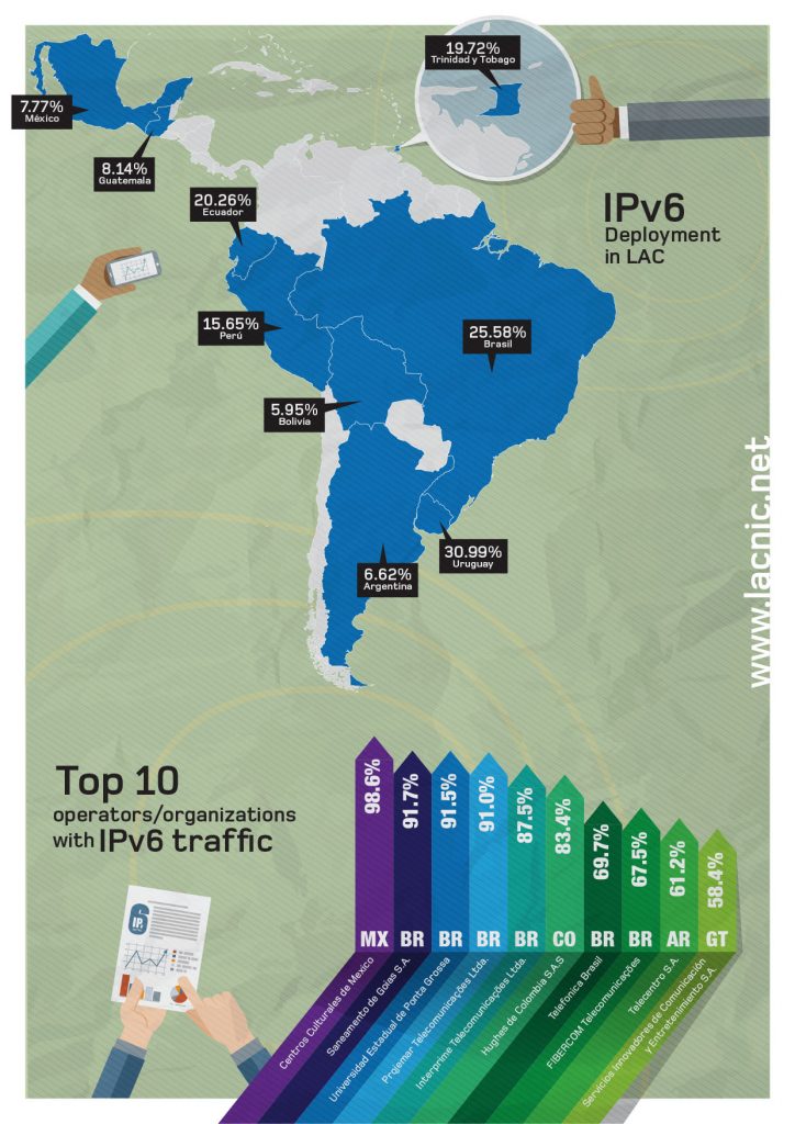 LACNIC Blog | LACNIC Drives IPv6 Consolidation in Latin America and the Caribbean