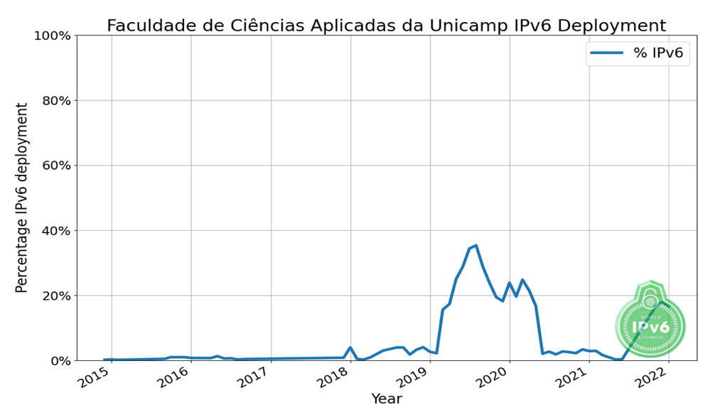 LACNIC Blog | IPv6 Adoption at Campinas State University: A Matter of ...