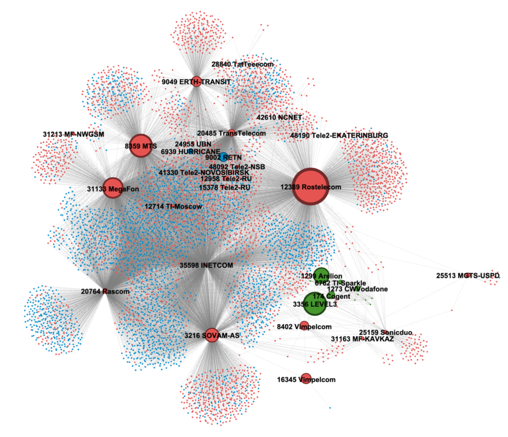 LACNIC Blog | How Is Russia Connected To The Wider Internet?