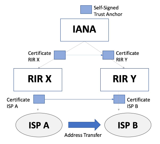 LACNIC Blog | RPKI y anclas de confianza
