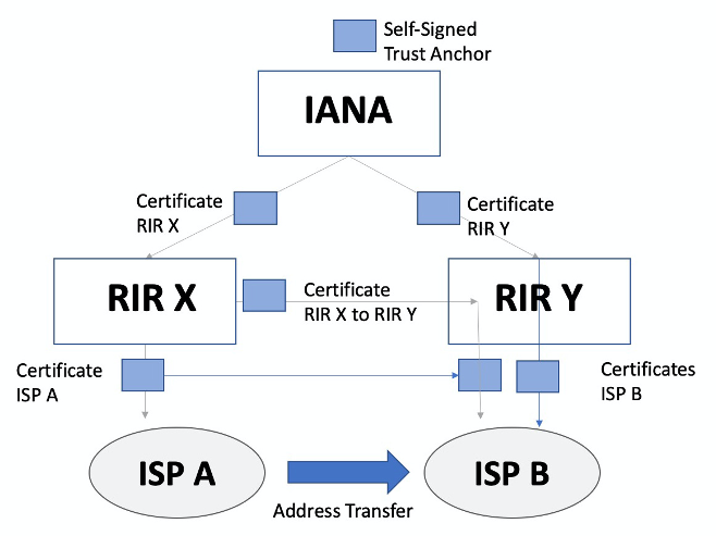 LACNIC Blog | RPKI y anclas de confianza