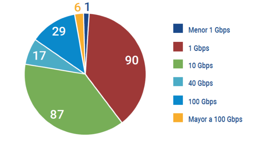 LACNIC Blog | Survey and Interactive Map of IXPs in Latin America and the Caribbean