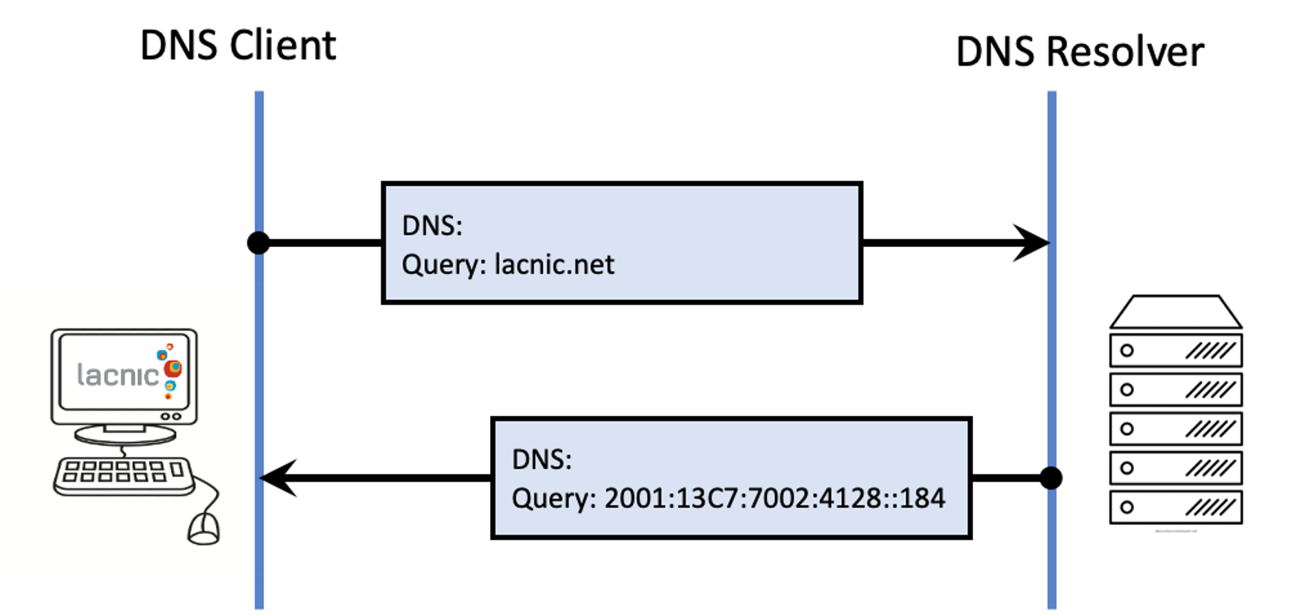 LACNIC Blog | Privacidad en el DNS
