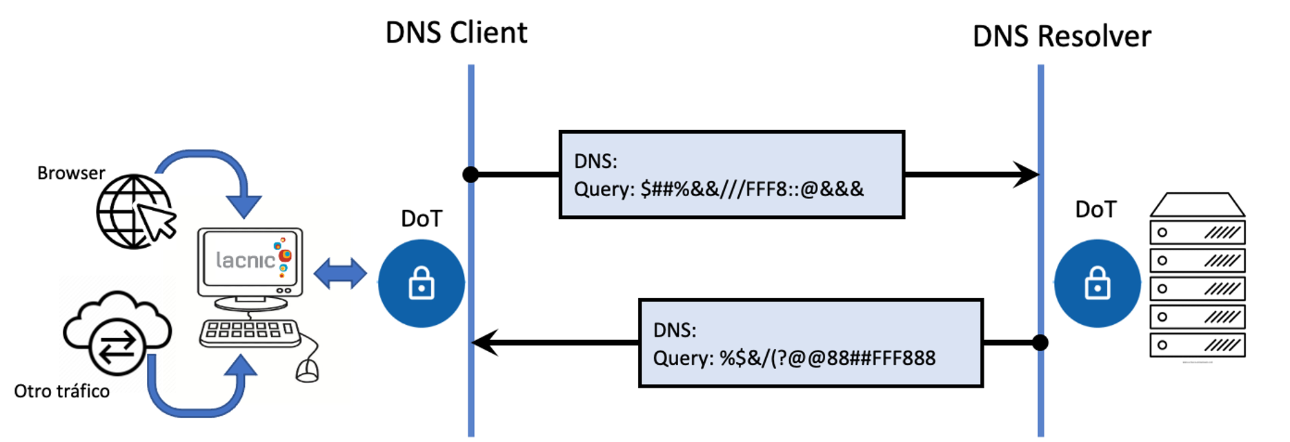 LACNIC Blog | Privacidad en el DNS