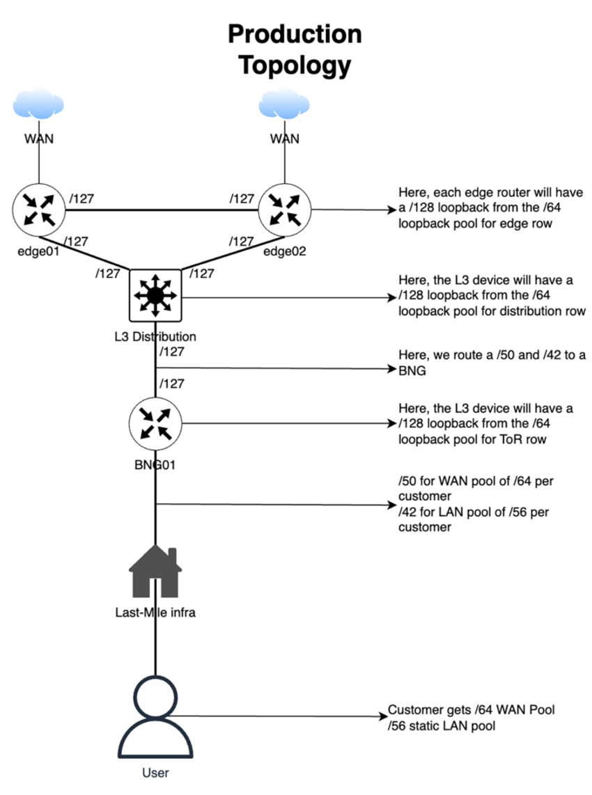 Lacnic Blog Ipv6 Architecture And Subnetting Guide For Network