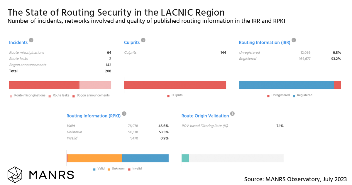 LACNIC Blog | Routing Security is a Top Priority for LAC IXPs