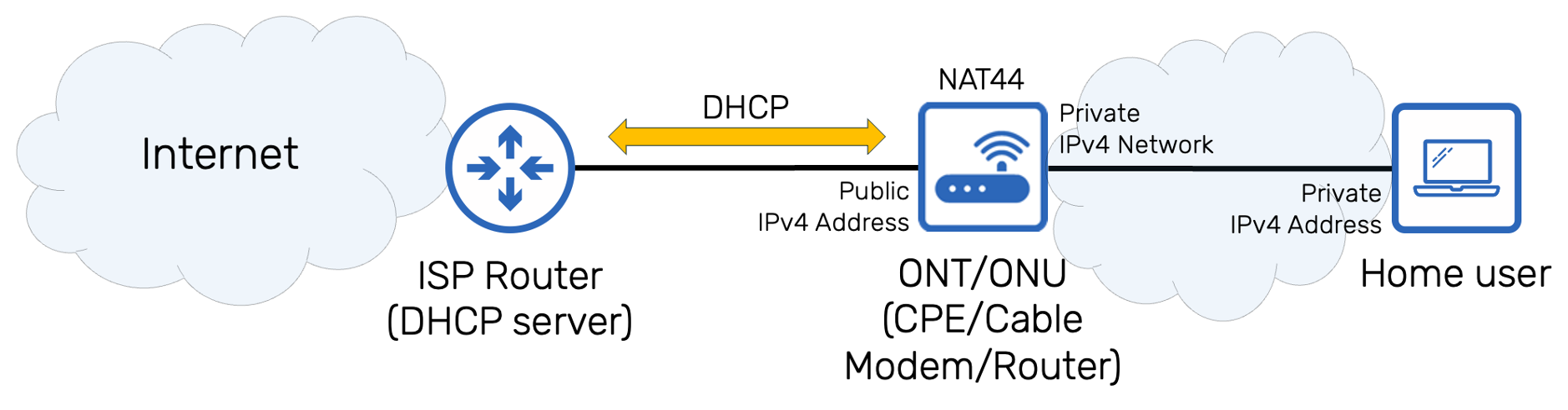 LACNIC Blog | Introducing DHCPv6 Prefix Delegation
