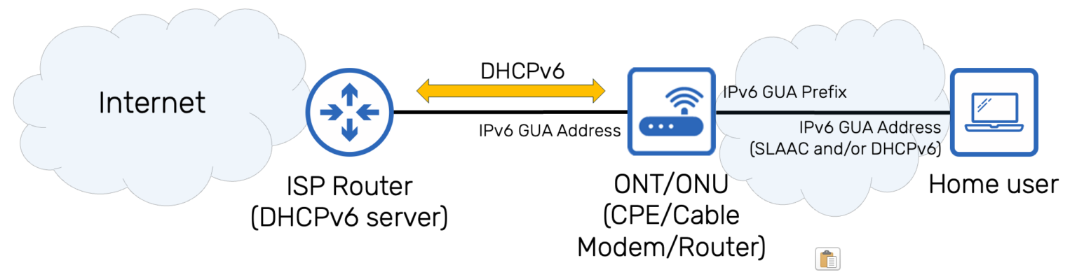LACNIC Blog | Introducing DHCPv6 Prefix Delegation