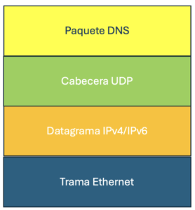 LACNIC Blog | Una mejora práctica en el Transporte DNS sobre UDP en IPv6