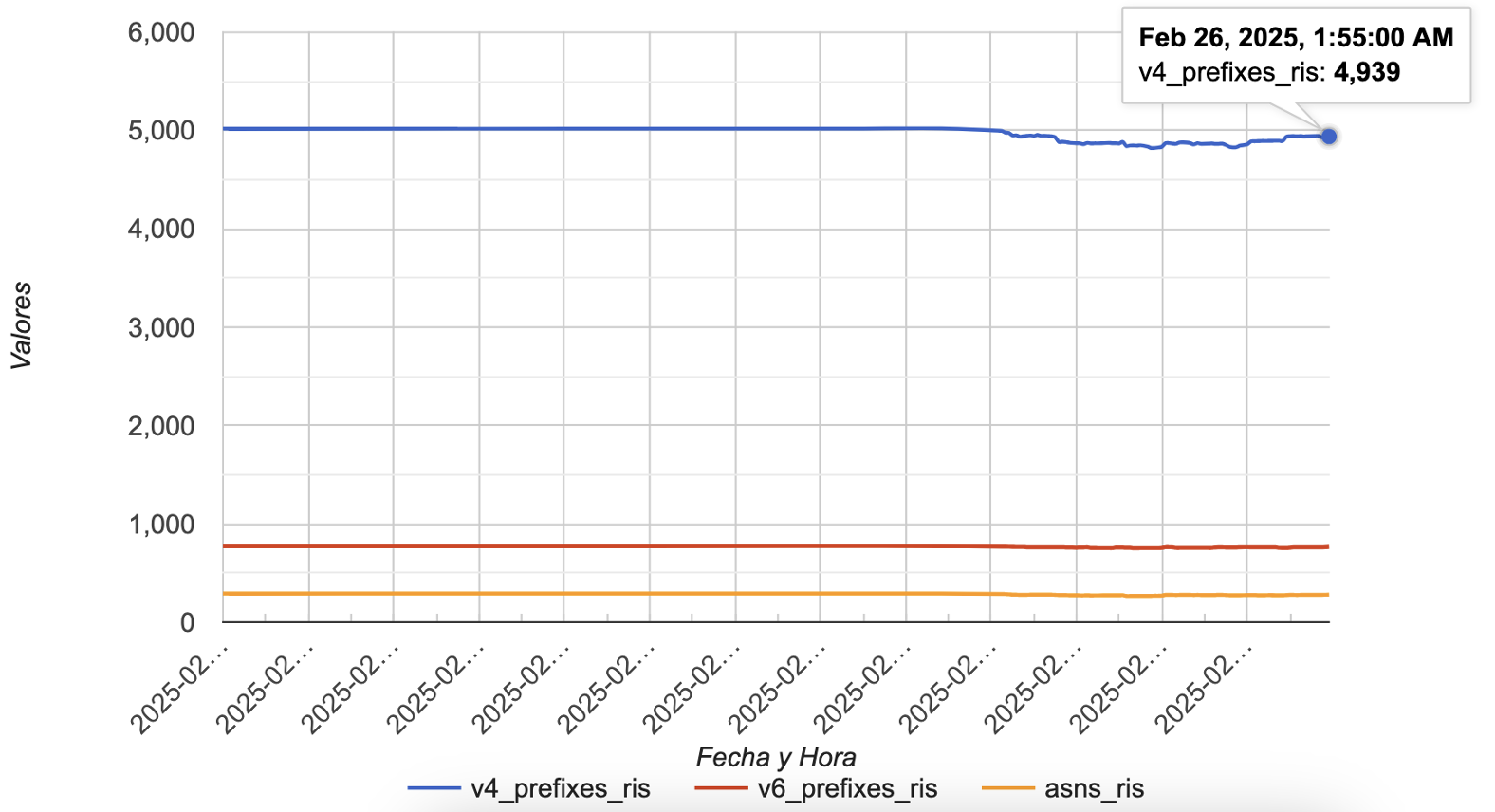 LACNIC Blog | Apagón en Chile: qué dicen las mediciones de Internet